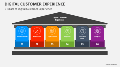Customer Experience Maturity Model PowerPoint and Google Slides Template - PPT Slides