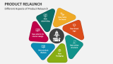 Product Relaunch PowerPoint Presentation Slides - PPT Template
