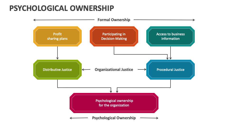 Psychological Ownership PowerPoint and Google Slides Template - PPT Slides