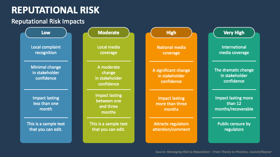 Reputational Risk PowerPoint Presentation Slides - PPT Template