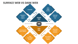 Surface Web Vs Dark Web PowerPoint and Google Slides Template - PPT Slides