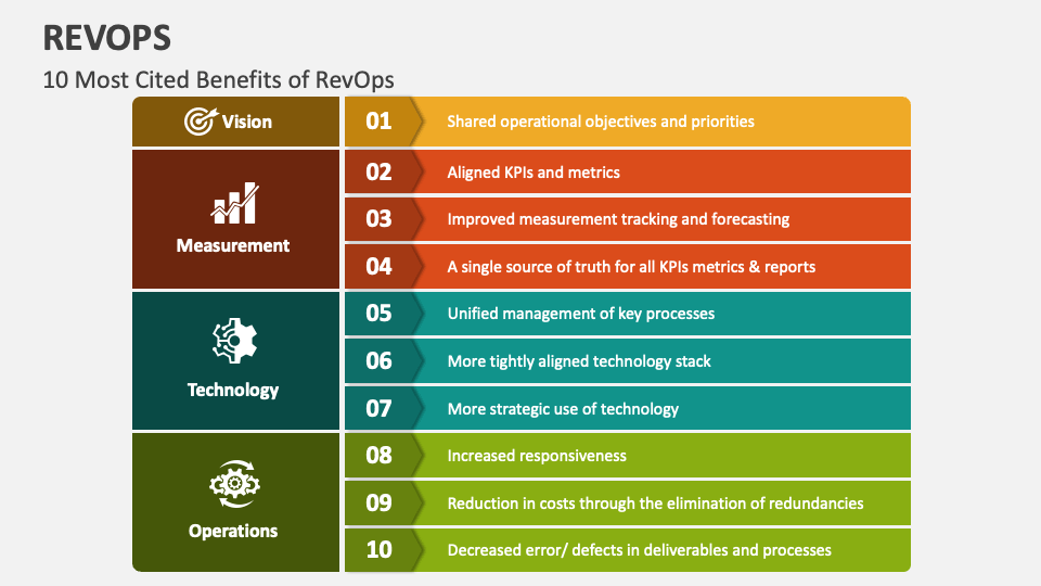 RevOps PowerPoint Presentation Slides - PPT Template