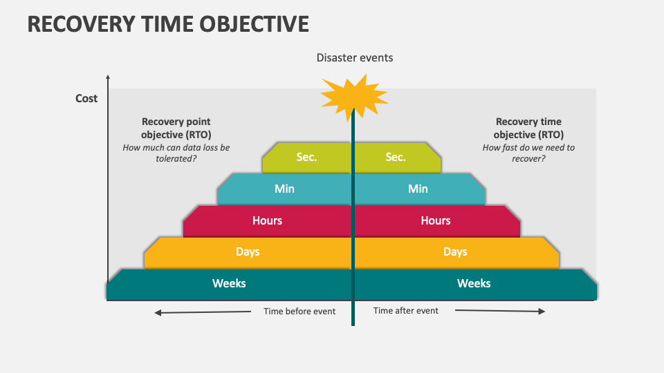 Recovery Time Objective PowerPoint and Google Slides Template - PPT Slides