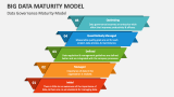 Big Data Maturity Model PowerPoint Presentation Slides - PPT Template