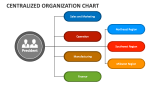 Centralized Organization Chart PowerPoint and Google Slides Template ...