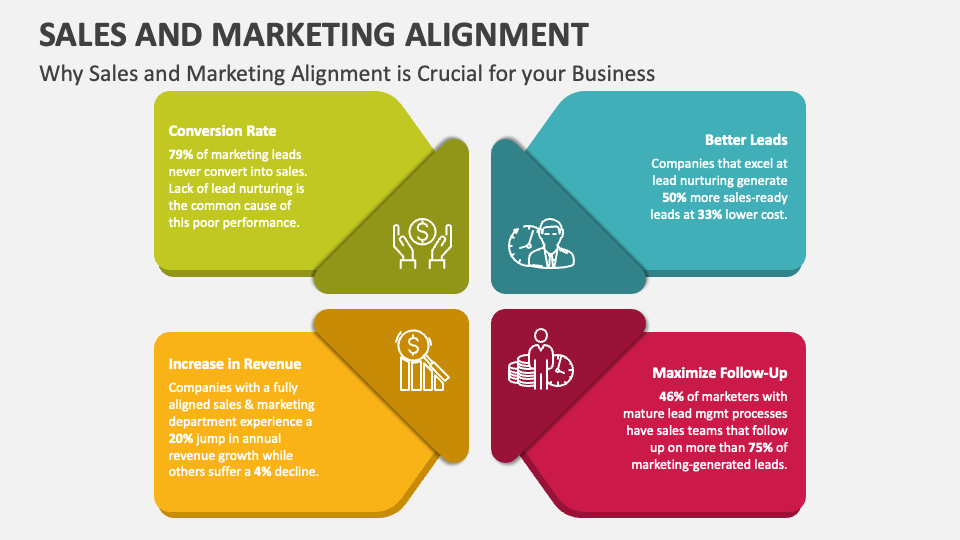 Sales and Marketing Alignment PowerPoint and Google Slides Template ...
