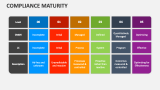 Compliance Maturity PowerPoint and Google Slides Template - PPT Slides