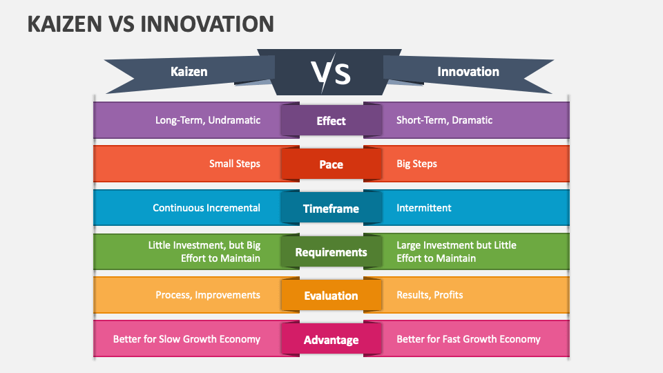 Kaizen Vs Innovation PowerPoint and Google Slides Template - PPT Slides