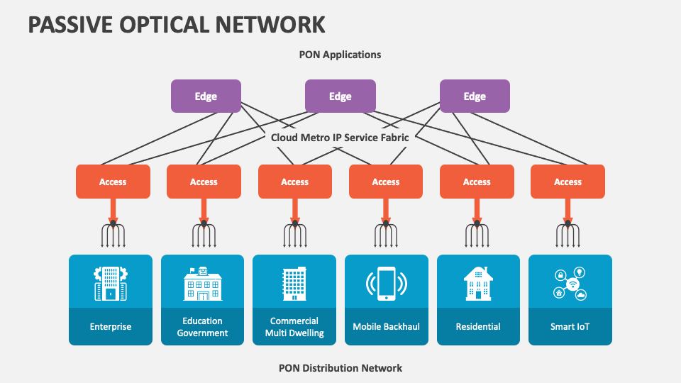 Passive Optical Network PowerPoint and Google Slides Template - PPT Slides Passive Optical Network PowerPoint and Google Slides Template - PPT Slides