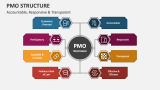 PMO Structure PowerPoint Presentation Slides - PPT Template