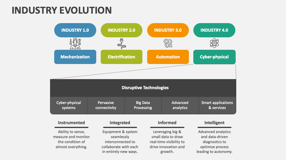 Industry Evolution PowerPoint and Google Slides Template - PPT Slides