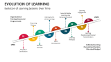 Evolution of Learning PowerPoint and Google Slides Template - PPT Slides