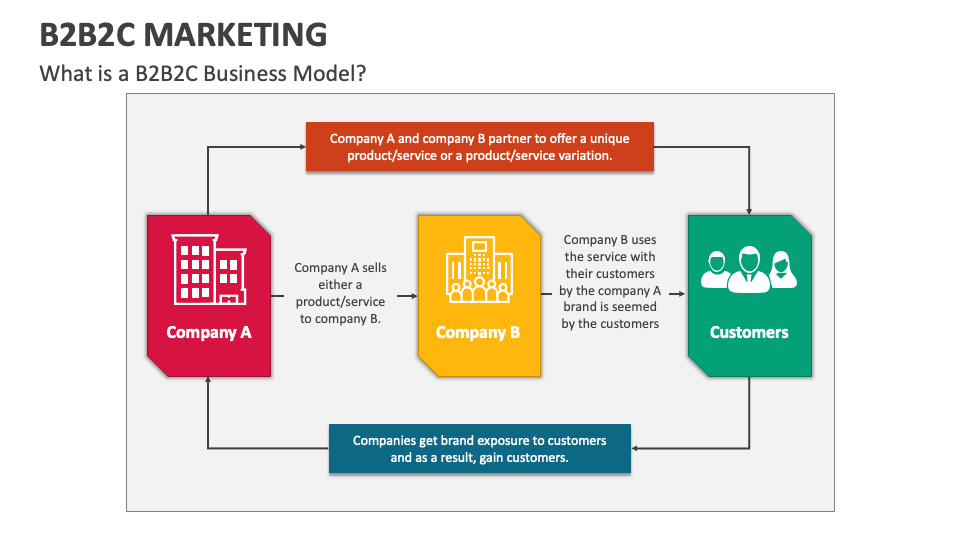 B2B2C Marketing PowerPoint And Google Slides Template PPT Slides b2b2c-marketing-powerpoint-and-google-slides-template-ppt-slides