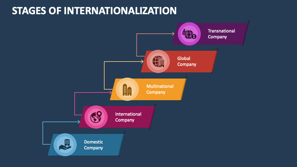 Stages of Internationalization PowerPoint Presentation Slides - PPT Template