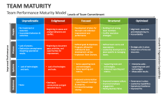 Team Maturity PowerPoint and Google Slides Template - PPT Slides