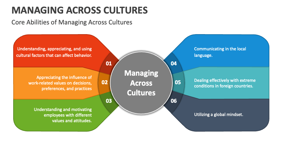 Managing Across Cultures PowerPoint and Google Slides Template - PPT Slides Managing Across Cultures PowerPoint and Google Slides Template - PPT Slides