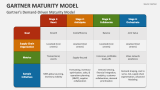 Gartner Maturity Model PowerPoint and Google Slides Template - PPT Slides