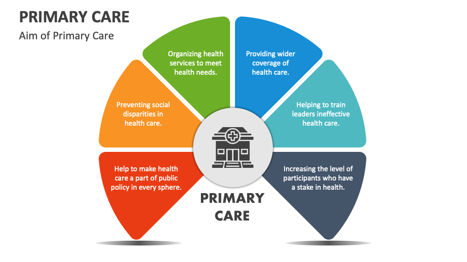 Primary Care PowerPoint and Google Slides Template - PPT Slides