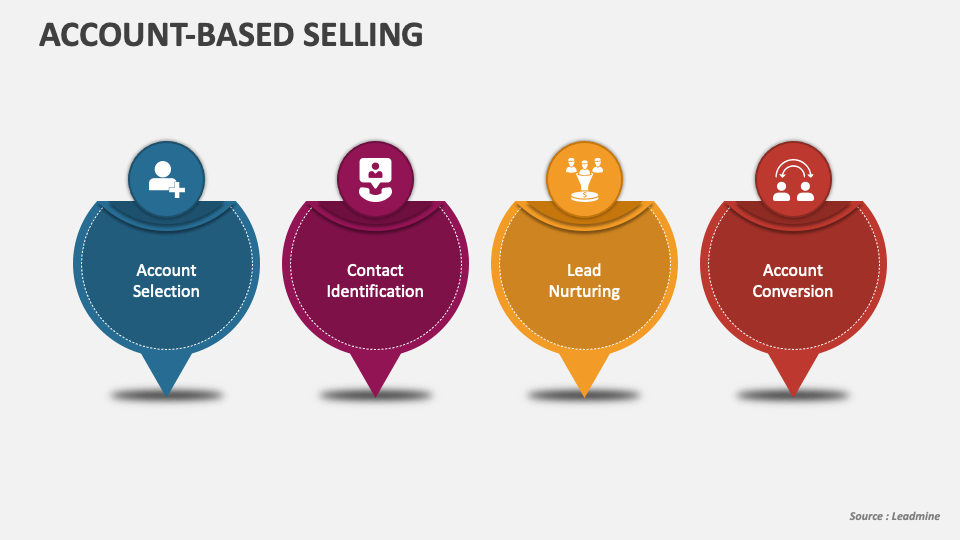 Account-Based Selling PowerPoint and Google Slides Template - PPT Slides