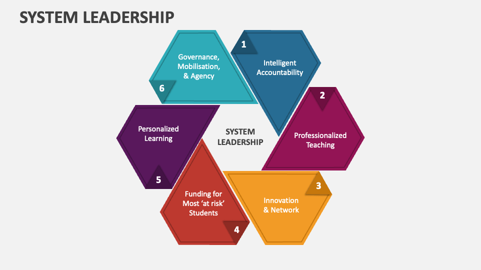 System Leadership PowerPoint and Google Slides Template - PPT Slides