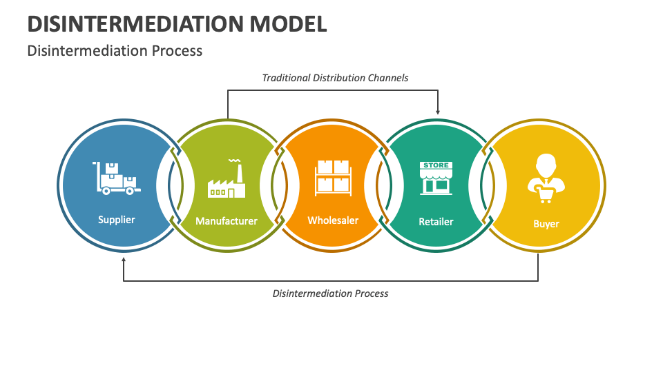 Disintermediation Model PowerPoint and Google Slides Template - PPT Slides