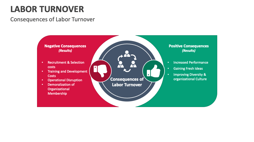 Labor Turnover PowerPoint and Google Slides Template - PPT Slides