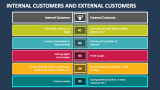 Internal Customers and External Customers PowerPoint Presentation ...