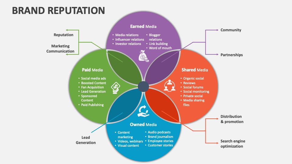 Brand Reputation PowerPoint and Google Slides Template - PPT Slides