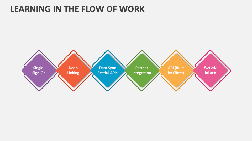 Learning in The Flow of Work PowerPoint Presentation Slides - PPT Template