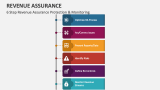 Revenue Assurance PowerPoint Presentation Slides - PPT Template