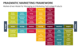 Pragmatic Marketing Framework PowerPoint and Google Slides Template - PPT Slides