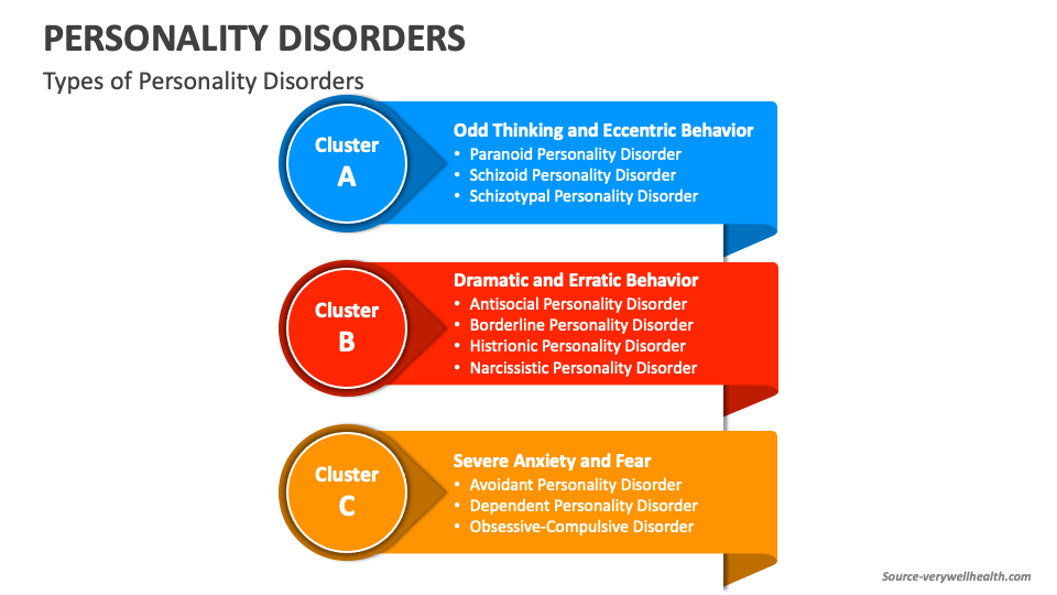 Personality Disorders PowerPoint and Google Slides Template - PPT Slides