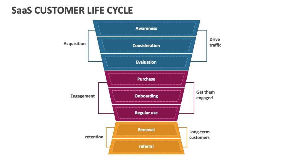 Customer Life Cycle Ppt