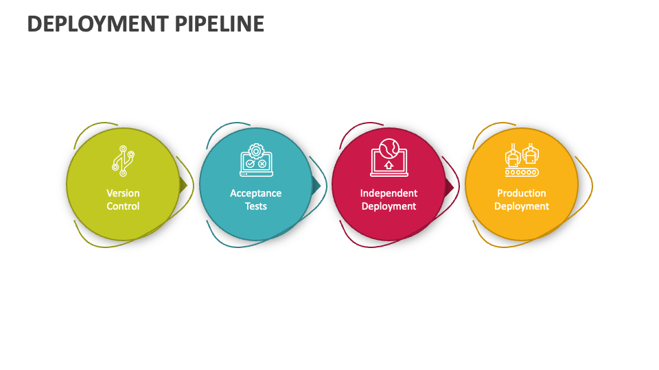 Deployment Pipeline PowerPoint and Google Slides Template - PPT Slides
