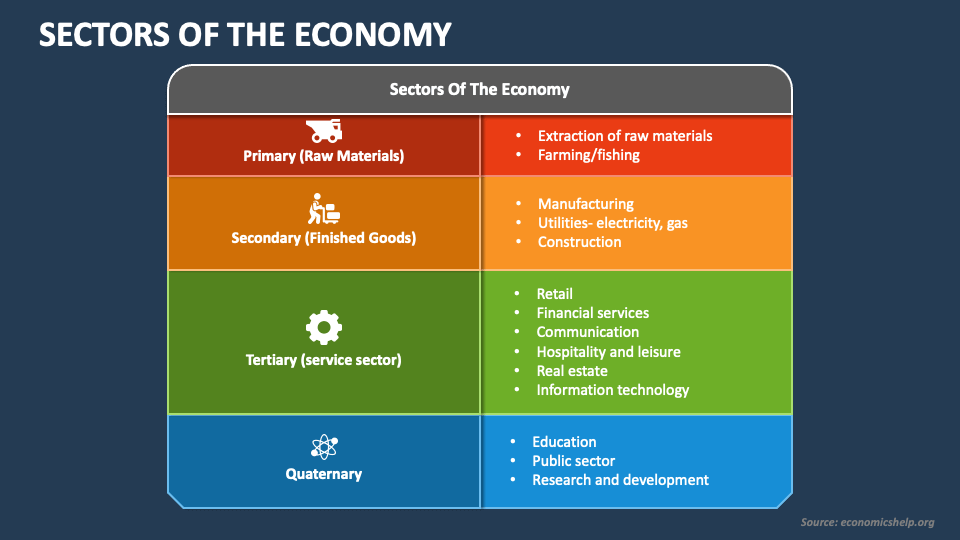 Sectors of the Economy PowerPoint Presentation Slides - PPT Template