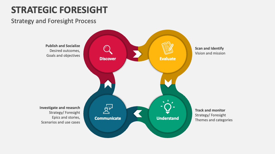 Strategic Foresight PowerPoint Presentation Slides - PPT Template Strategic Foresight PowerPoint Presentation Slides - PPT Template