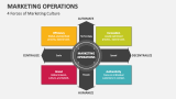 Marketing Operations PowerPoint and Google Slides Template - PPT Slides