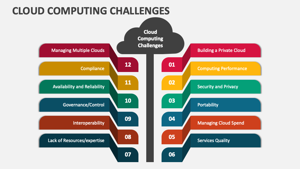 Cloud Computing Challenges PowerPoint Presentation Slides - PPT Template Cloud Computing Challenges PowerPoint Presentation Slides - PPT Template