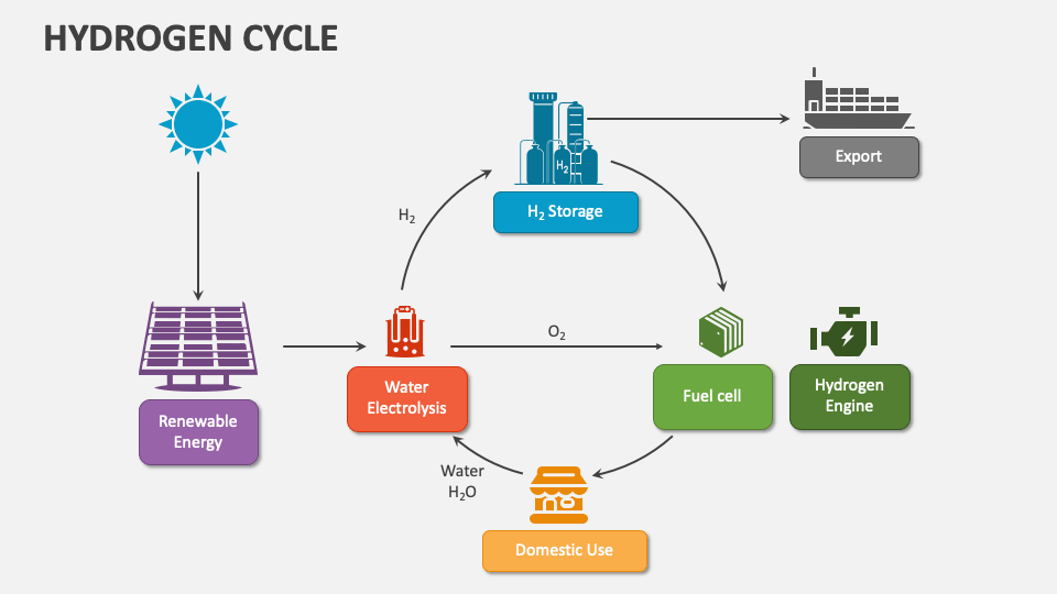 Hydrogen Cycle PowerPoint and Google Slides Template - PPT Slides