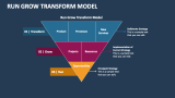 Run Grow Transform Model PowerPoint Presentation Slides - PPT Template