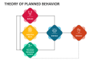 Theory of Planned Behavior PowerPoint and Google Slides Template - PPT Slides