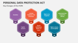 Personal Data Protection Act PowerPoint Presentation Slides - PPT Template