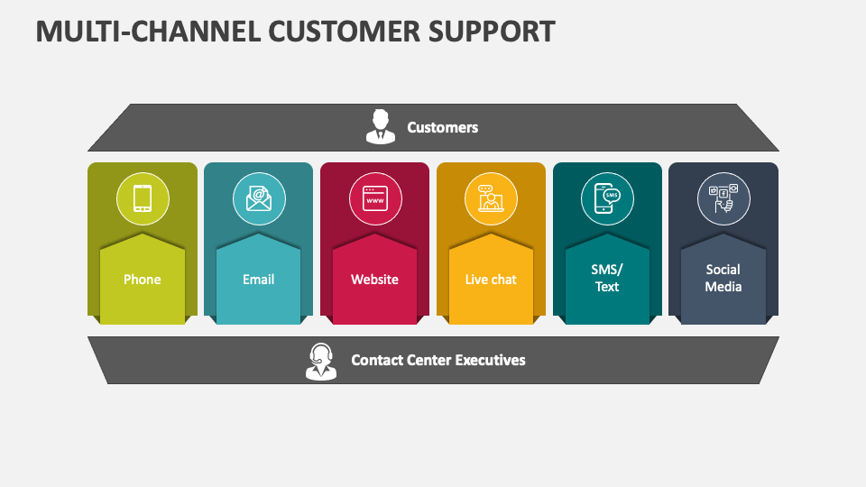 Multi Channel Customer Support PowerPoint Presentation Slides - PPT Template