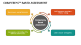 Competency Based Assessment PowerPoint and Google Slides Template - PPT ...