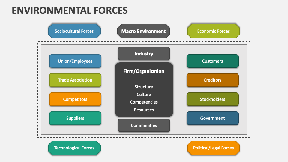 Environmental Forces PowerPoint Presentation Slides - PPT Template