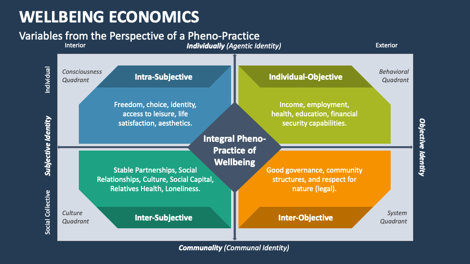 Wellbeing Economics PowerPoint and Google Slides Template - PPT Slides