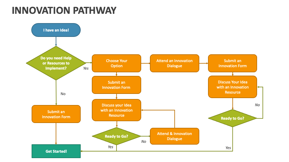Innovation Pathway Powerpoint Presentation Slides Ppt Template