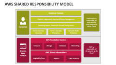 AWS Shared Responsibility Model PowerPoint Presentation Slides - PPT Template