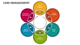 Care Management PowerPoint Presentation Slides - PPT Template