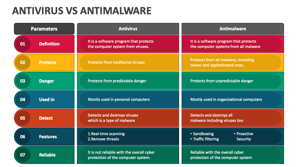 Antivirus Vs Antimalware PowerPoint and Google Slides Template - PPT Slides